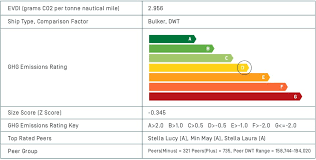 Shipping Efficiency - A to G GHG Emission Rating | Standards | CommonShare